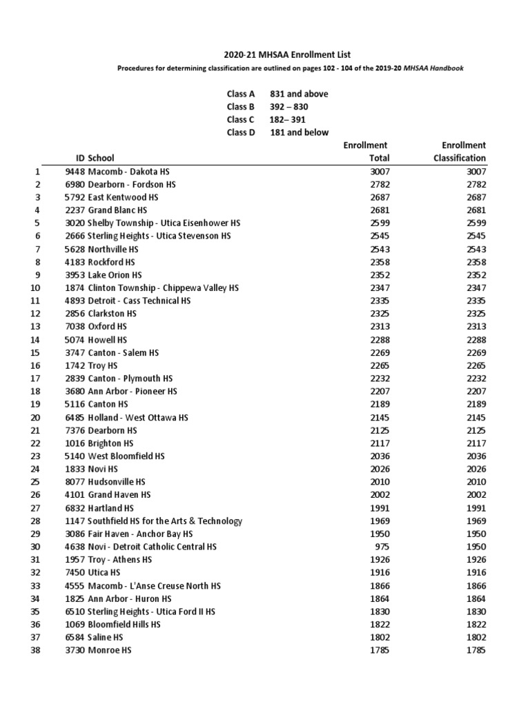 Michigan HS Enrollment 2021 | PDF | Michigan | Schools