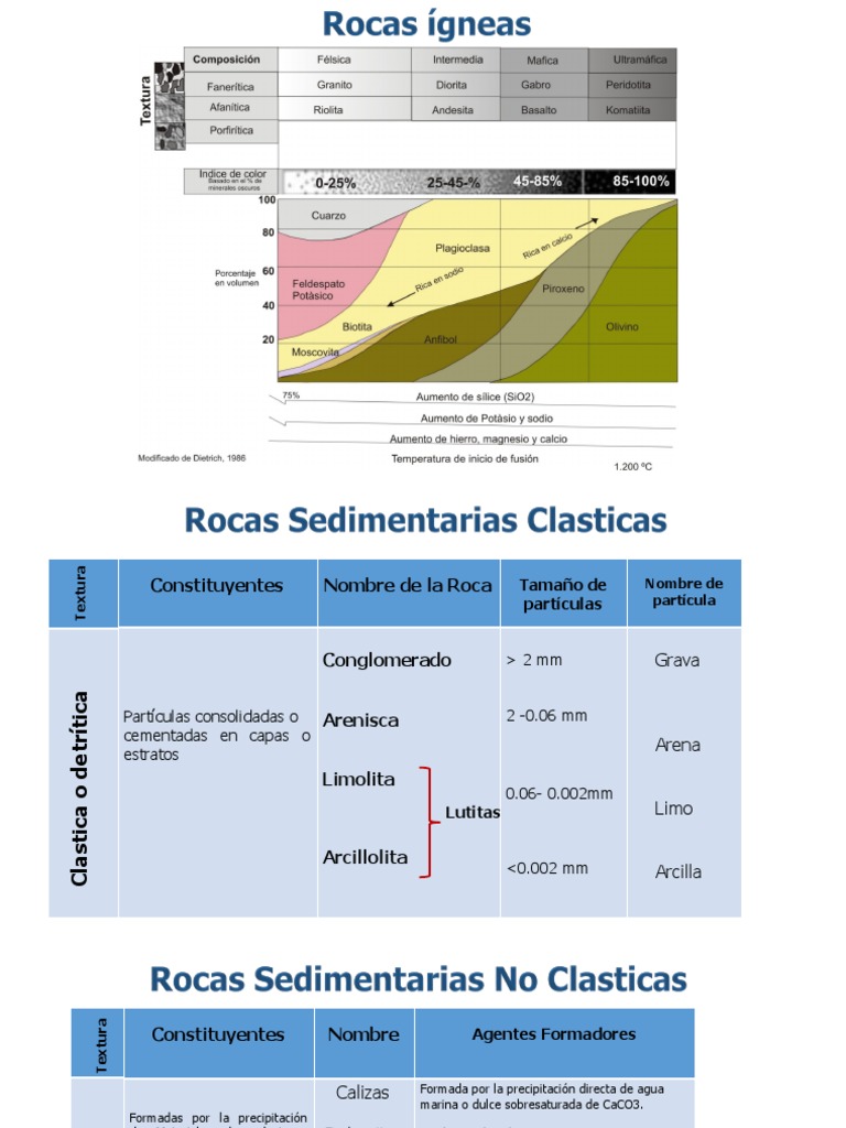 Tablas de Clasificación de Rocas | PDF | Roca clástica | Naturaleza