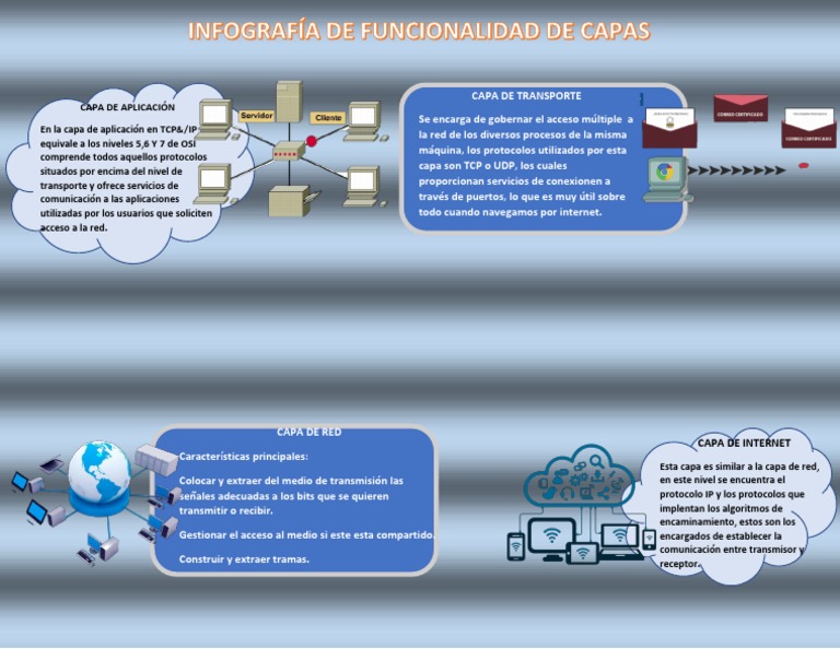 CAPAS INFOGRAFIA | PDF | Red de computadoras | Modelo osi