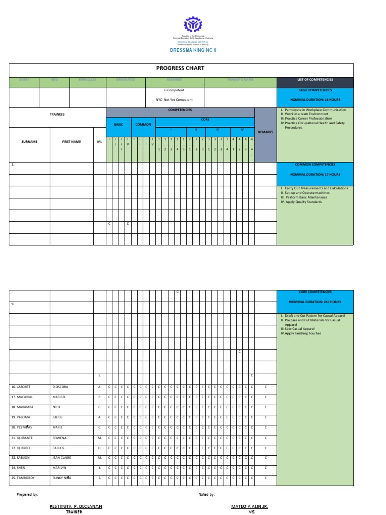 Progress Chart: Dressmaking NC Ii | PDF