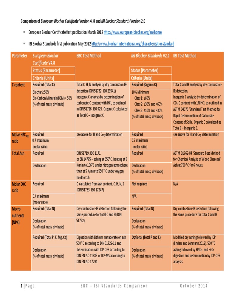 European Biochar Certificate V4.8 IBI Biochar Standards V2.0 IBI Test ...