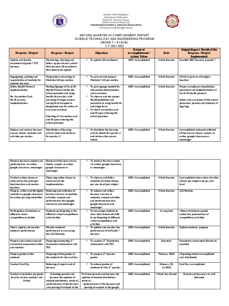 Grade 7 Level Accomplishment Report Q2 | PDF | Educational Technology ...