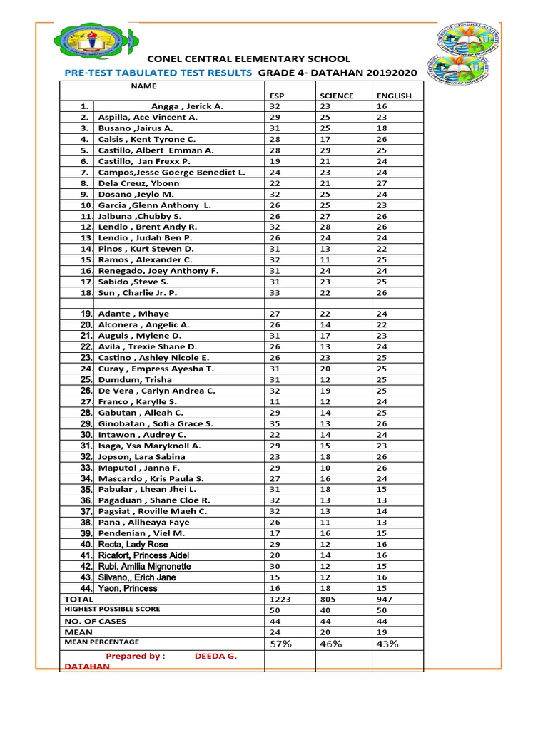 Pre-Test Tabulated Test Results: Conel Central Elementary School GRADE ...