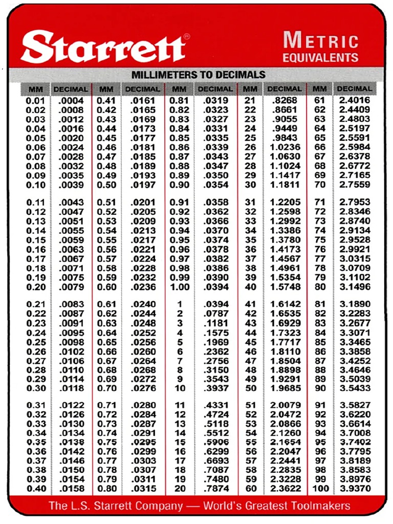 Starret Conversion Card | PDF