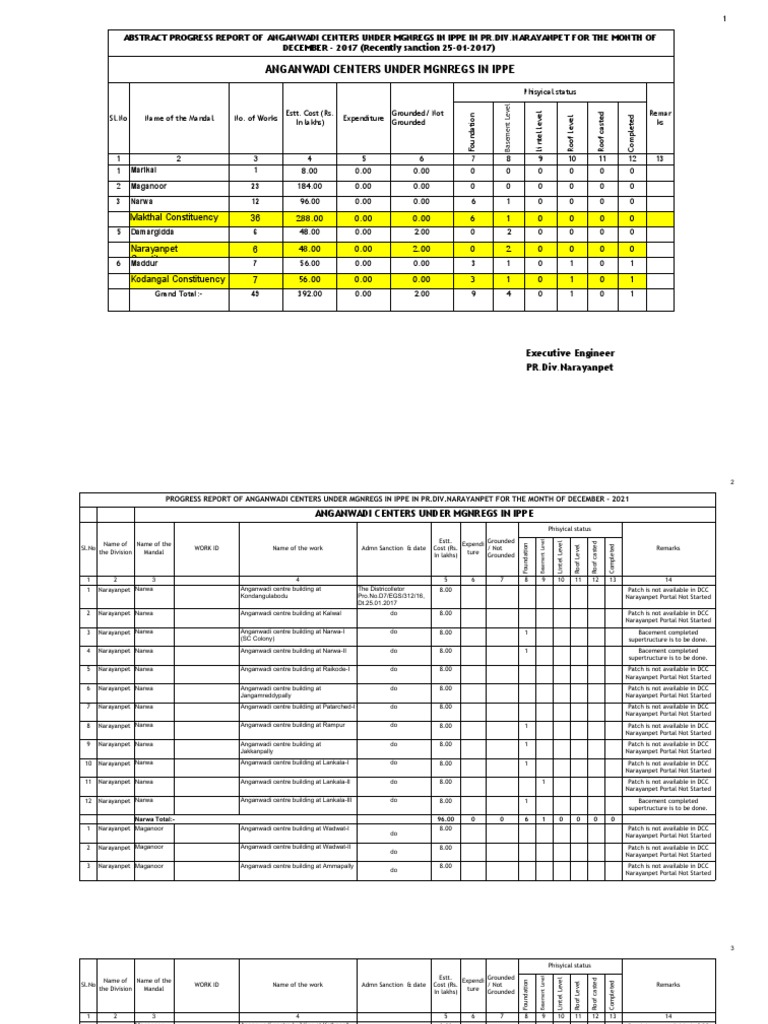Anganwadi Centers Progress Report | PDF | Human Development ...