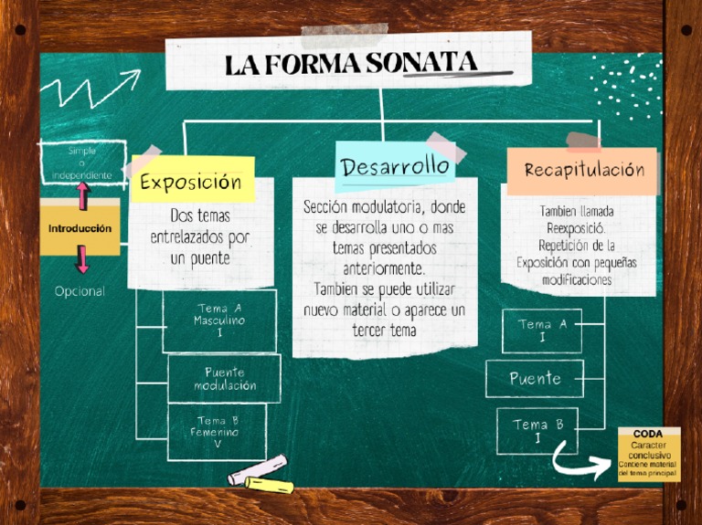 Esquema de Forma Sonata | PDF