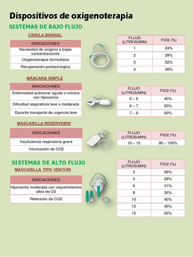 Guía de Flujos y FIO2 en Oxigenoterapia | PDF | Sistema respiratorio ...