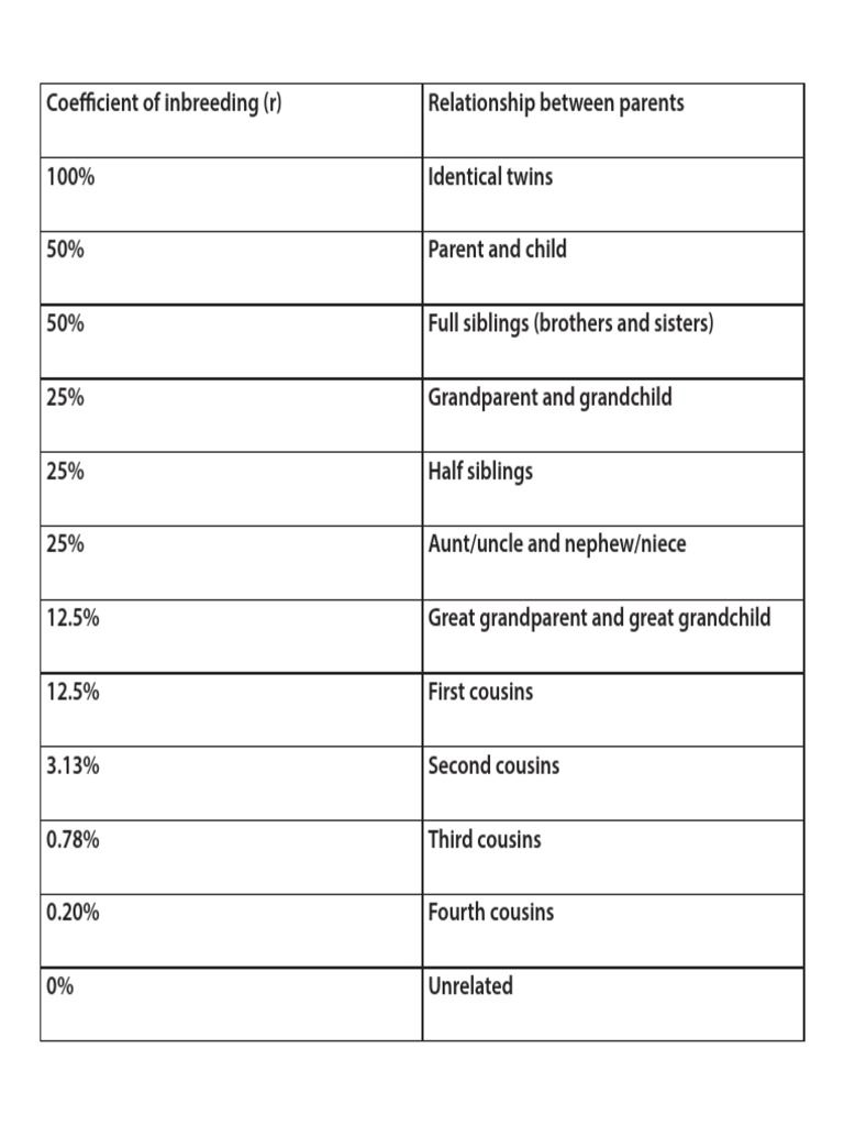 Coefficient Inbreeding Table | PDF