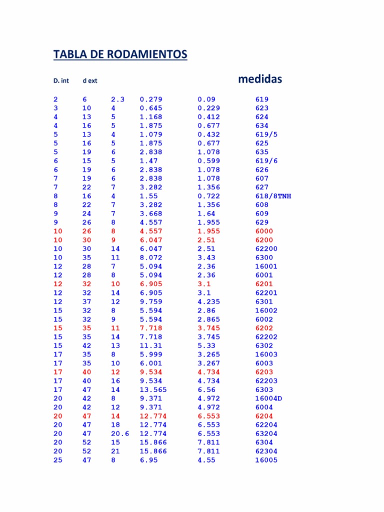 Tabla de Rodamientos | PDF