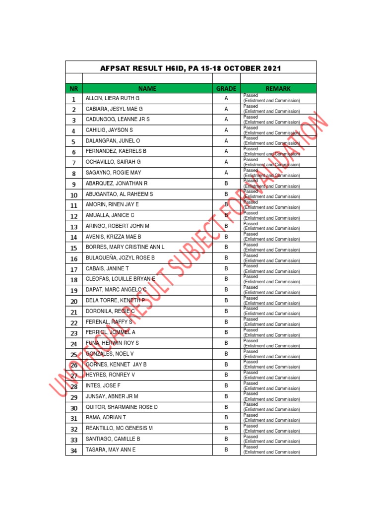 AFPSAT 2021 Passers List | PDF