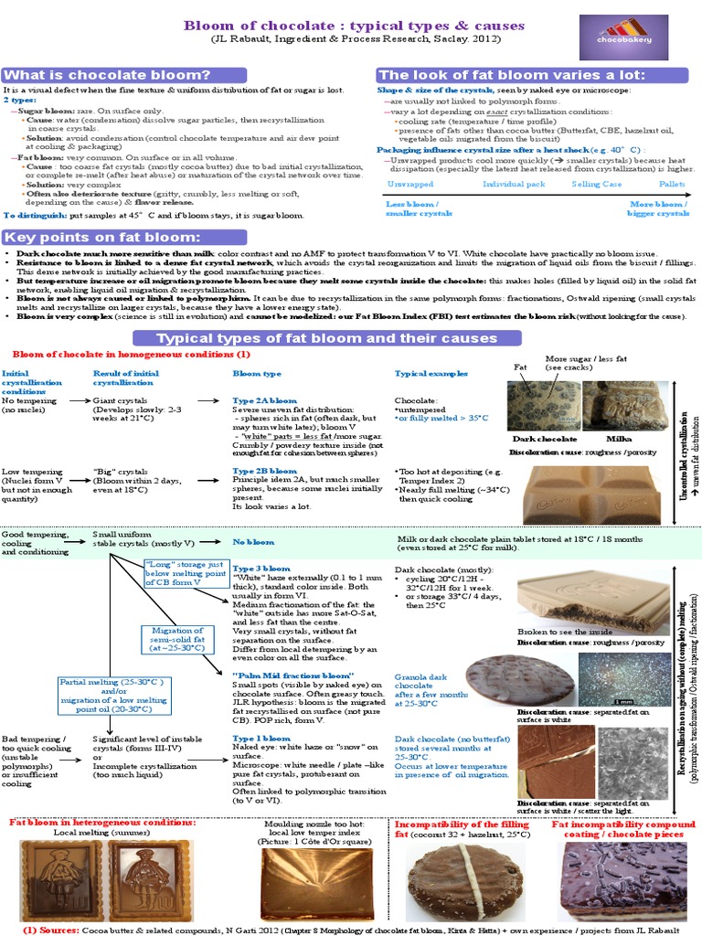 2012 Poster-Bloom of Chocolate-Typical Types & Causes | PDF | Chocolate ...