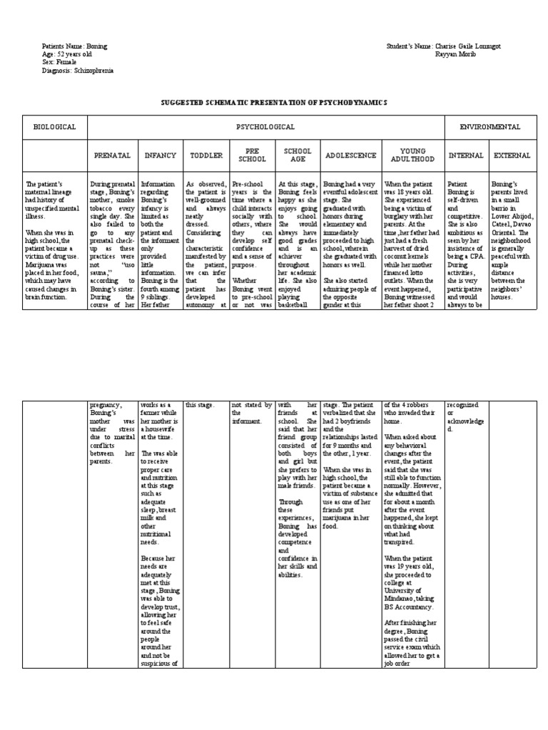 Suggested Schematic Presentation of Psychodynamics | PDF | Adolescence ...