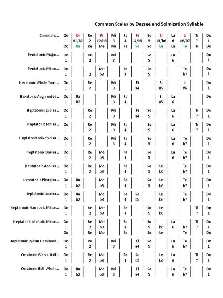 Common Scales by Degree and Solmization Syllable | PDF | Musical ...