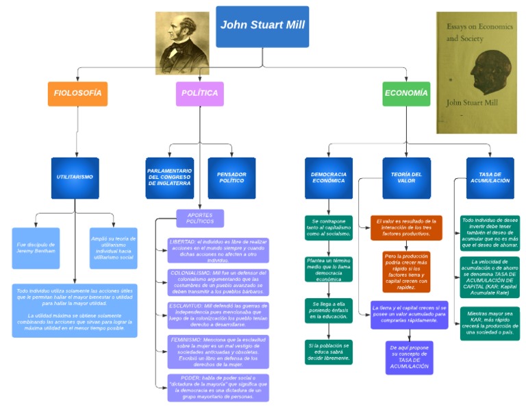 Mapa Conceptual John Stuart Mill | PDF | John Stuart Mill | Utilidad