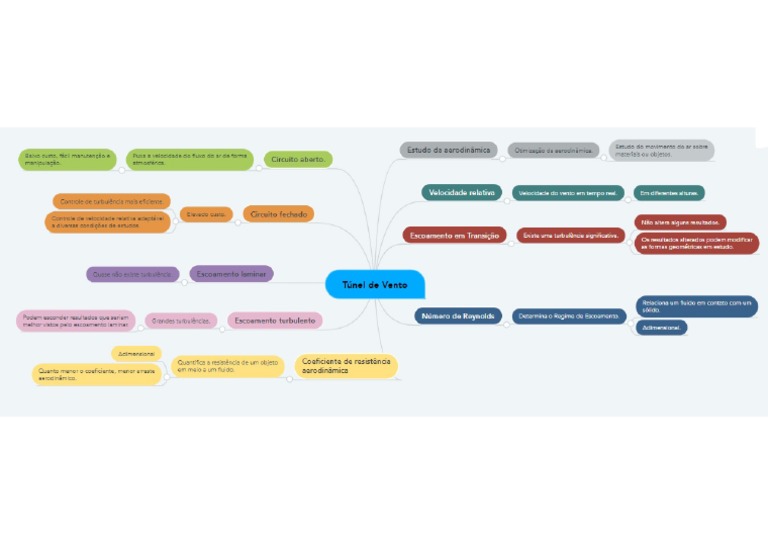 Mapa Mental - Túnel de Vento | PDF