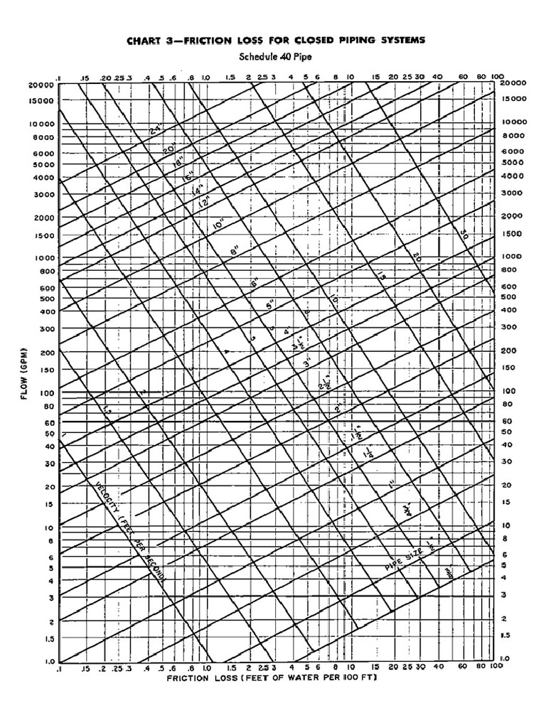 CHW & CW Pipe Loss Chart | PDF