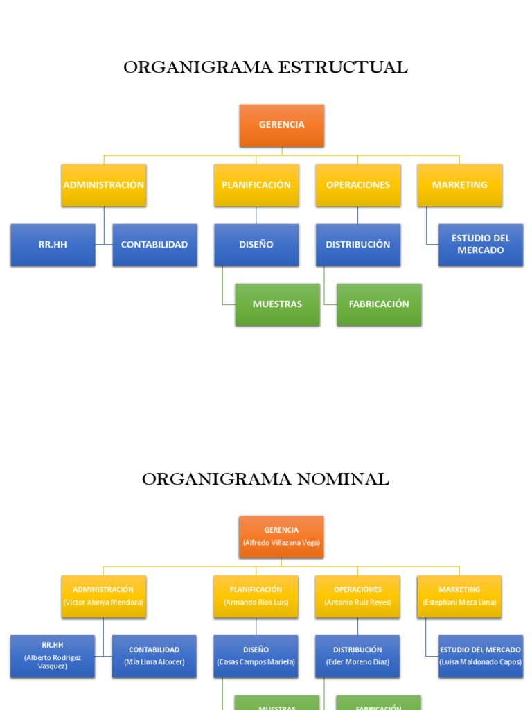 Organigrama Estructural, Nominal y Funcional | PDF | Marketing ...