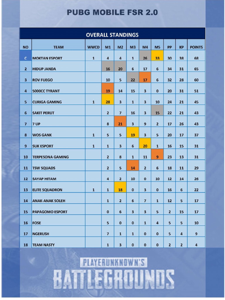 Pubg Mobile FSR 2.0: Overall Standings | PDF