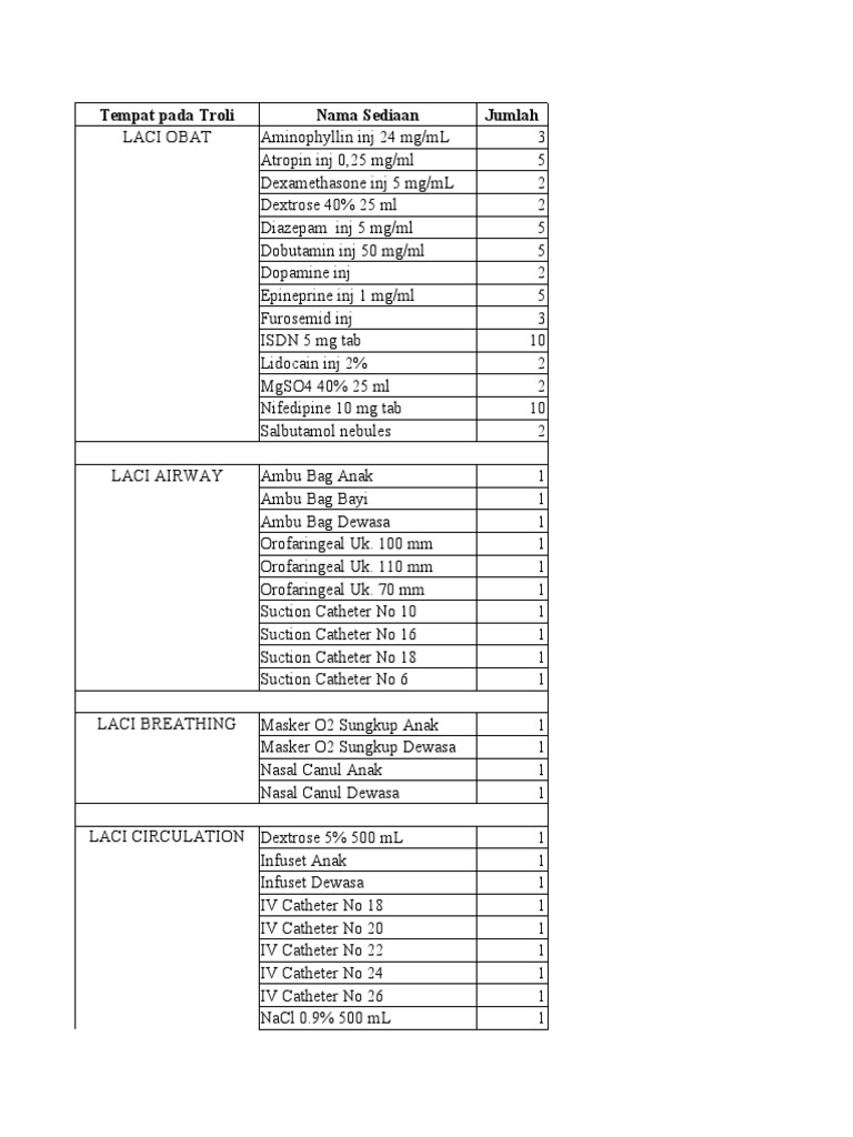 Checklist Trolley Emergency | PDF