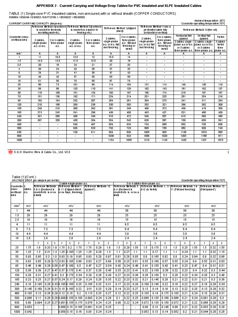 TABLE (1) Single-Core PVC Insulated Cables, Non-Armoured, With or ...