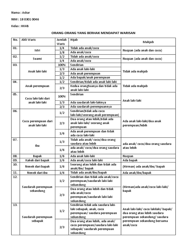Fiqh Mawaris ASKAR | PDF
