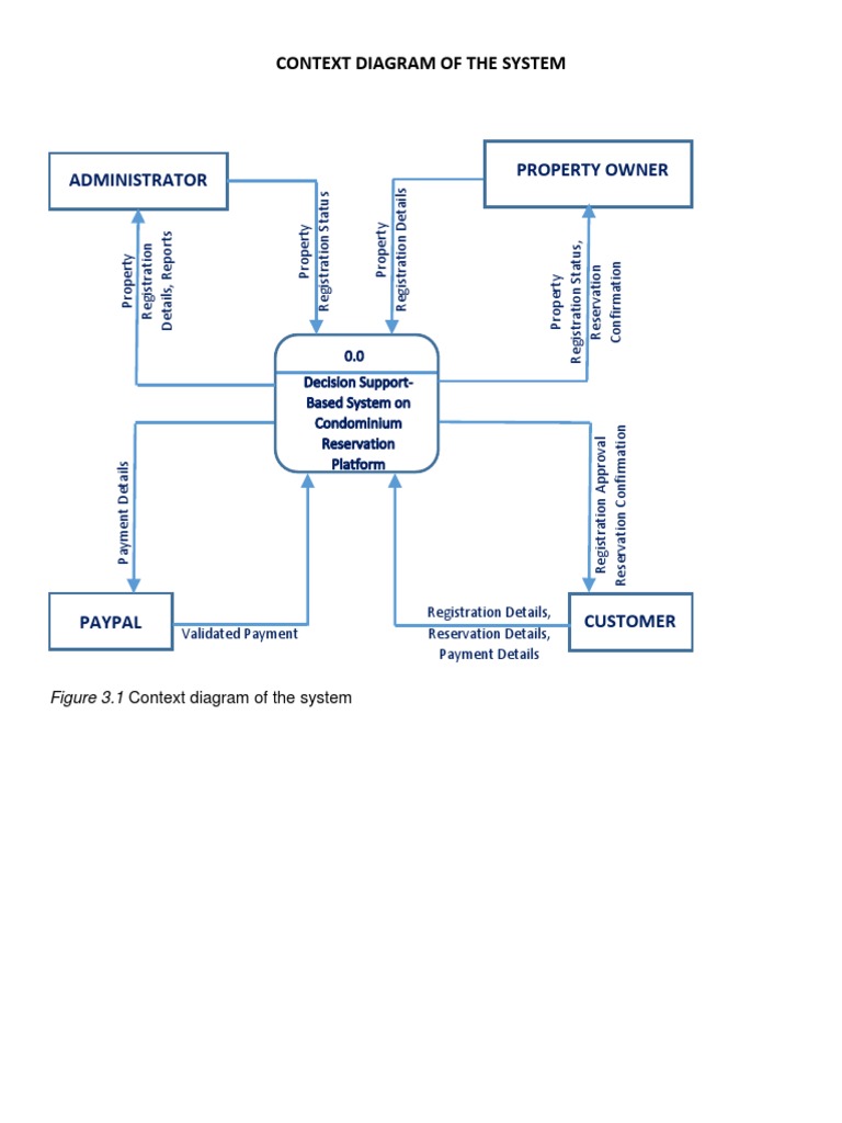 Property Owner Administrator: Context Diagram of The System | PDF | Pay Pal