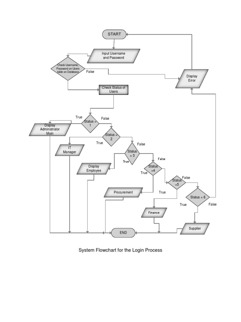 System Flowchart For The Login Process | PDF | User (Computing) | Security