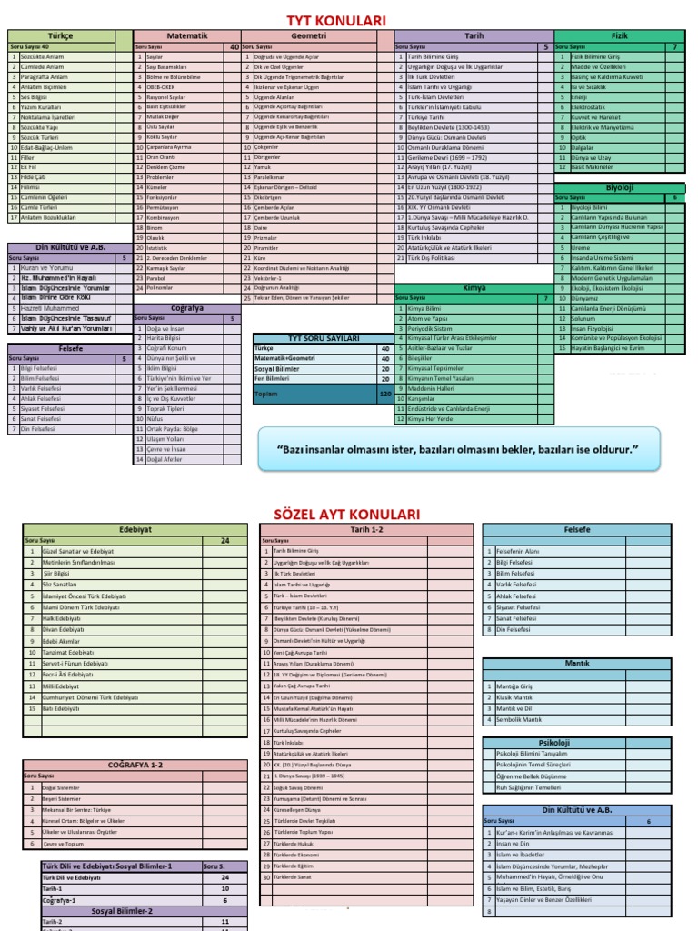 Tyt - Ayt Konulari | PDF