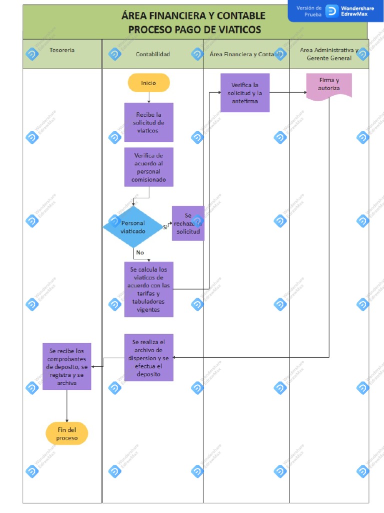 DIAGRAMA DE PROCESOS AREA FINANCIERA Y CONTABLE | PDF