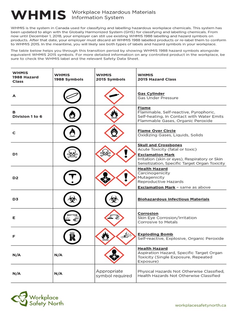 WHMIS_Workplace_Hazardous_Materials_Poster_WSN-2015 | PDF | Toxicity ...