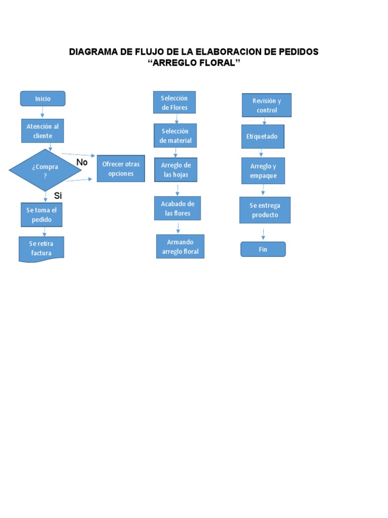 Diagrama de Flujo de La Elaboracion de Pedidos | PDF