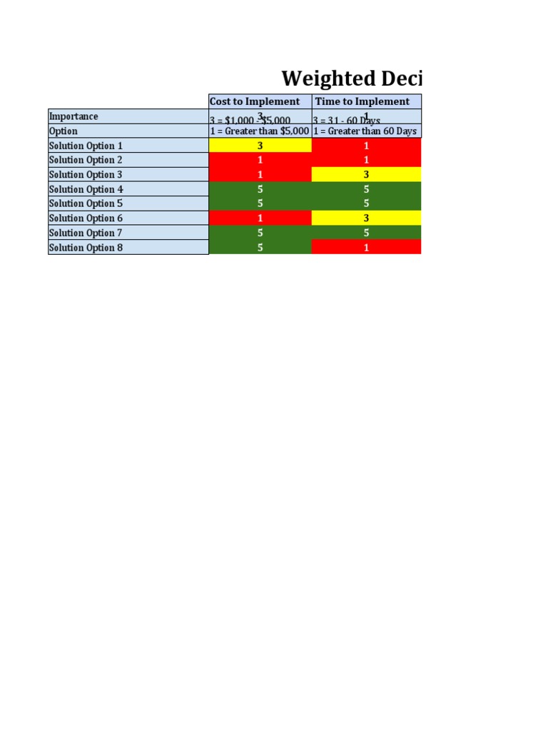 Weighted Decision Matrix Template: Cost To Implement Time To Implement ...