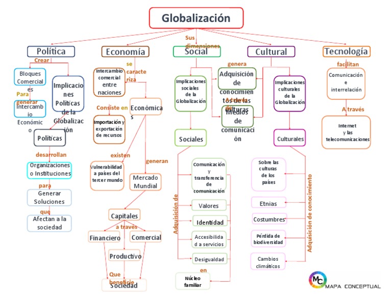 Plantilla Mapa Conceptual General de La Globalizacion Word | PDF | Globalización | Economias
