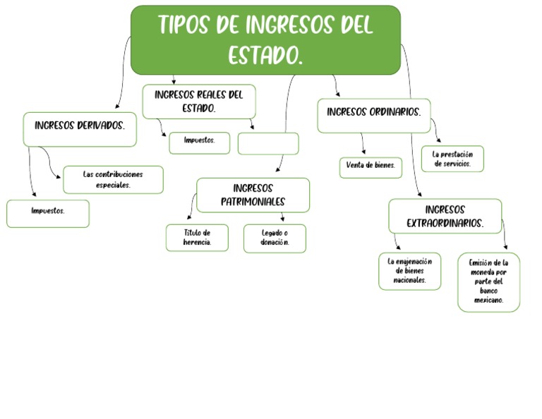 Tipos de Ingresos del Estado Mexicano | PDF