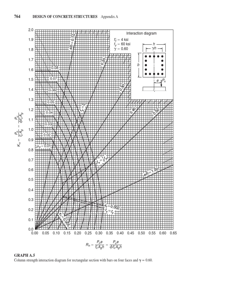 Interaction Diagram | PDF | Civil Engineering | Materials