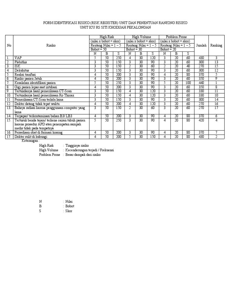 Risk Register Ruang Icu | PDF