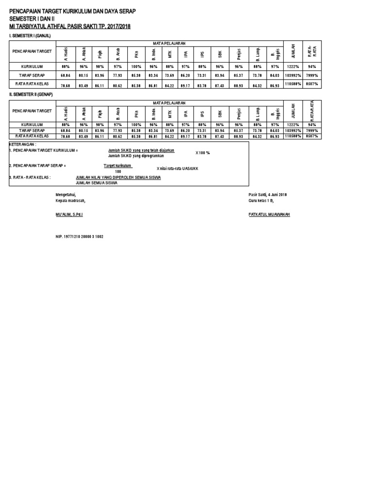 Pencapaian Target Kurikulum | PDF