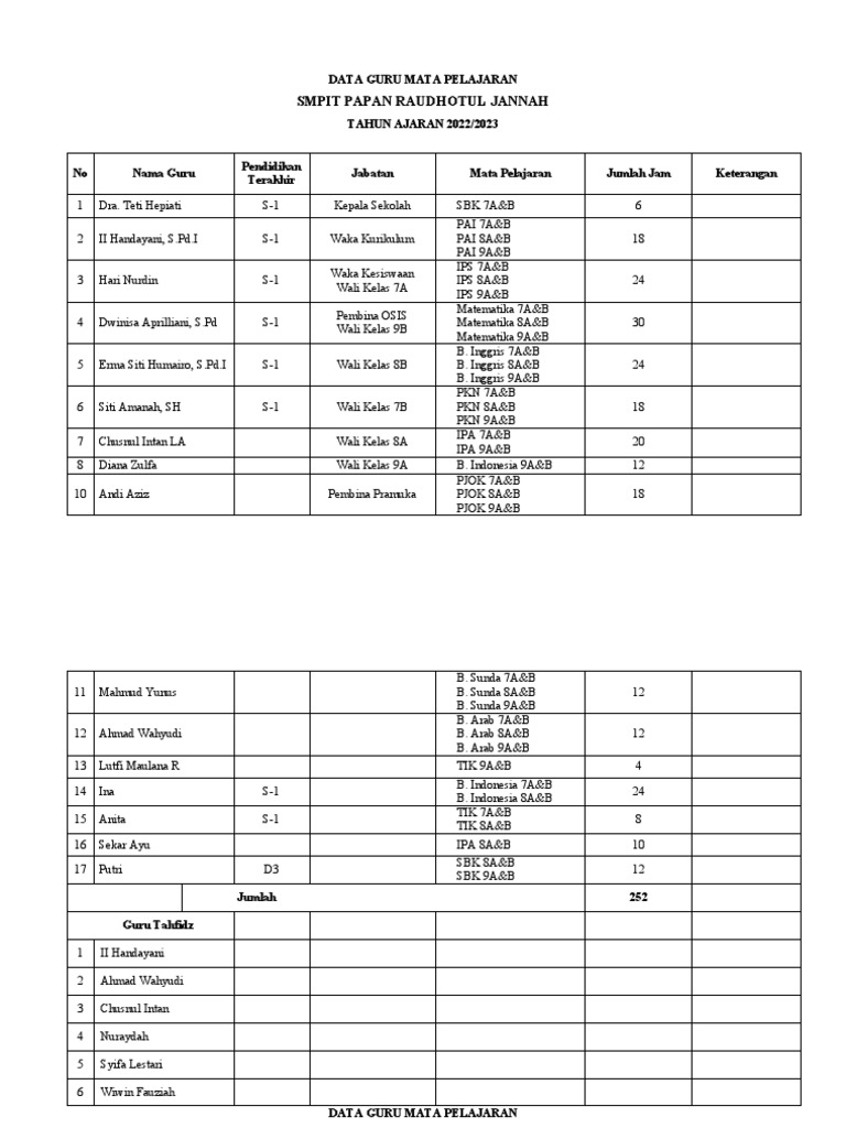 Data Guru Mapel SMP-SMA | PDF