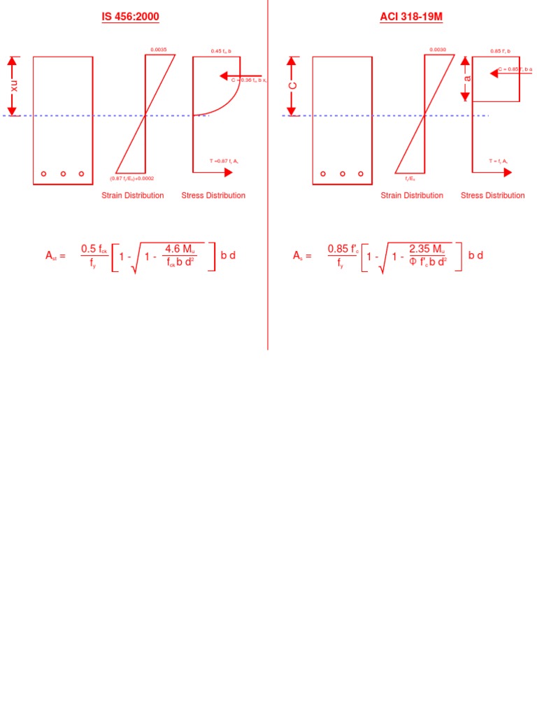 Area of Steel IS Vs ACI | PDF