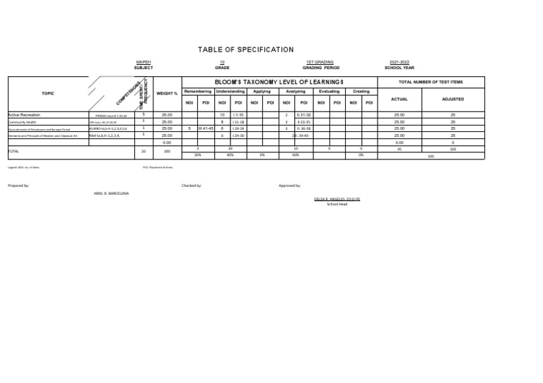 Table of Specification: Bloom'S Taxonomy Level of Learnings | PDF ...