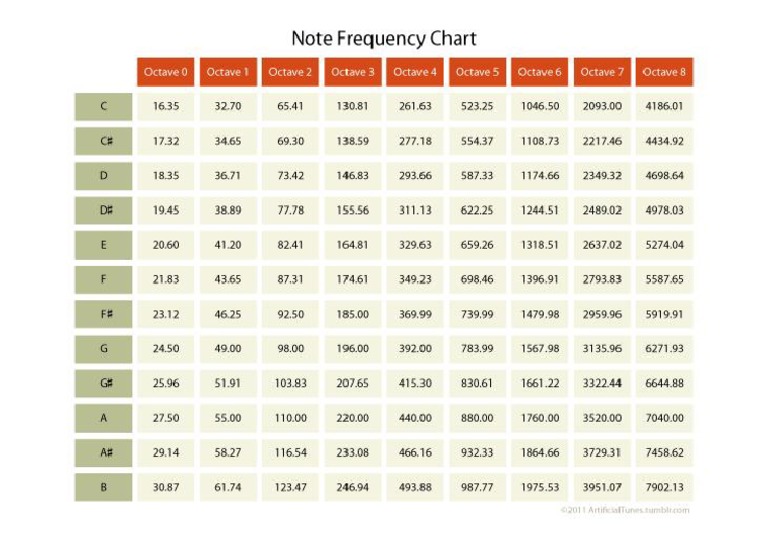 Frequency Chart | PDF