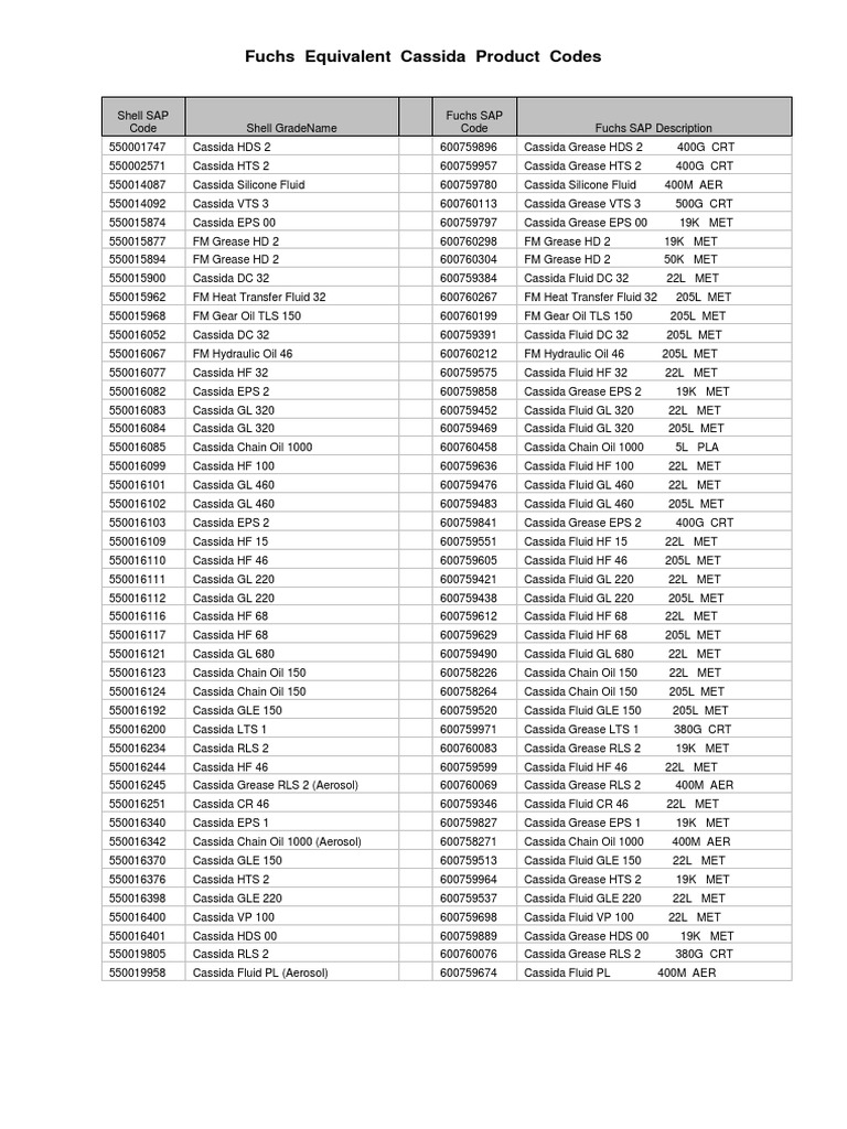 Fuchs Equivalent Cassida Product Codes | PDF