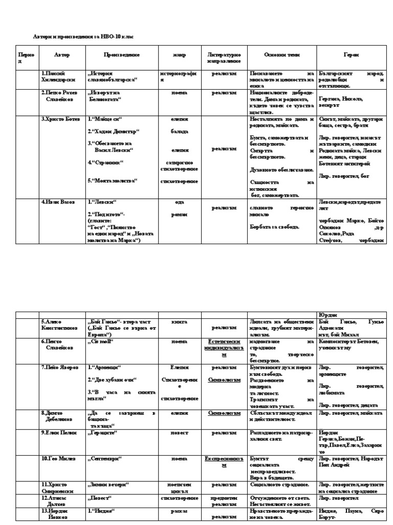 Avtori I Proizvedeniya Za NVO | PDF