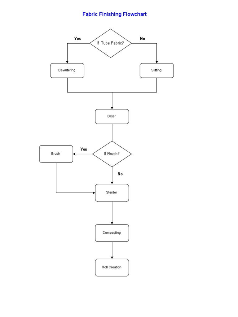 Fabric Finishing Flowchart | PDF