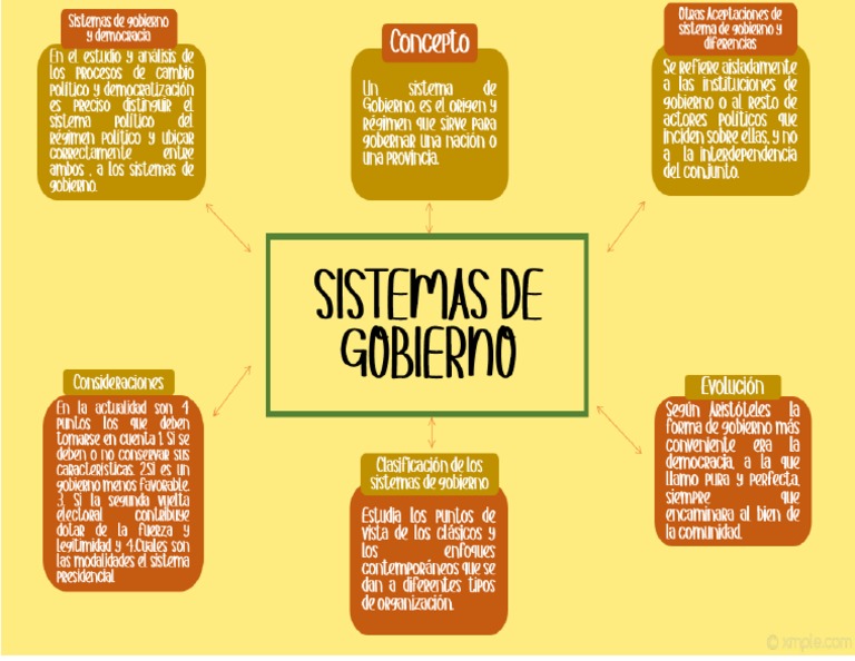 Mapa Mental Sistemas de Gobierno | PDF