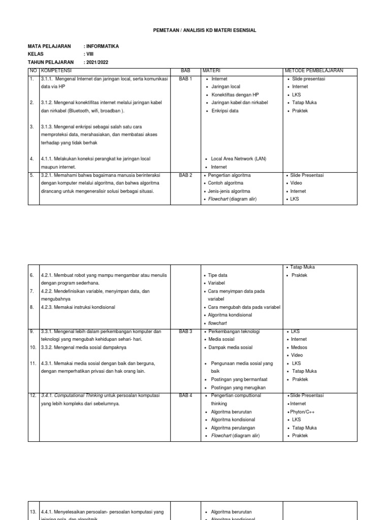 Pemetaan / Analisis KD Materi Esensial: Flowchart (Diagram Alir) | PDF