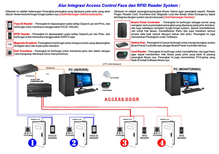 Skema Access Control | PDF