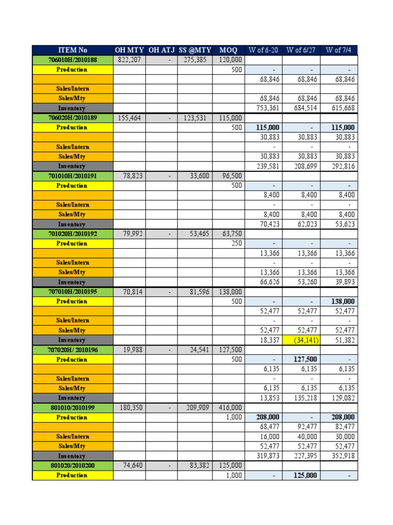 Machote Production Sales Inventory | PDF