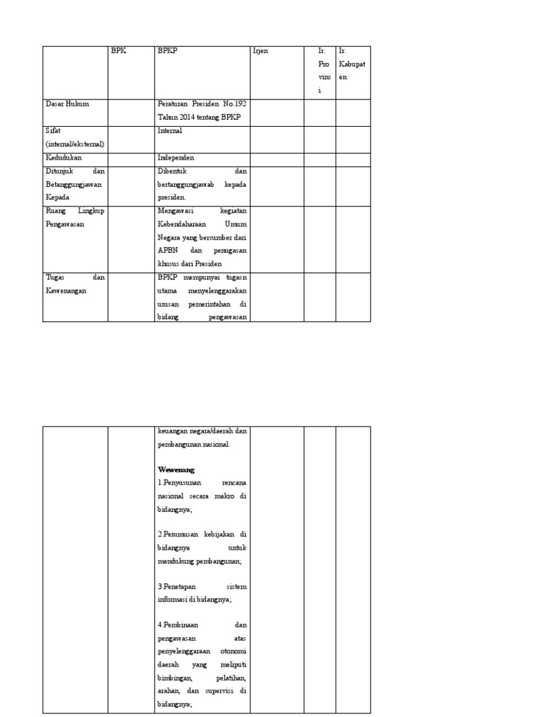 Tugas dan Wewenang BPKP dalam Pengawasan | PDF