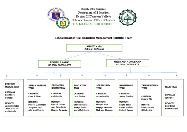 SDRRM Team CHART | PDF | Emergency Management | Risk Management